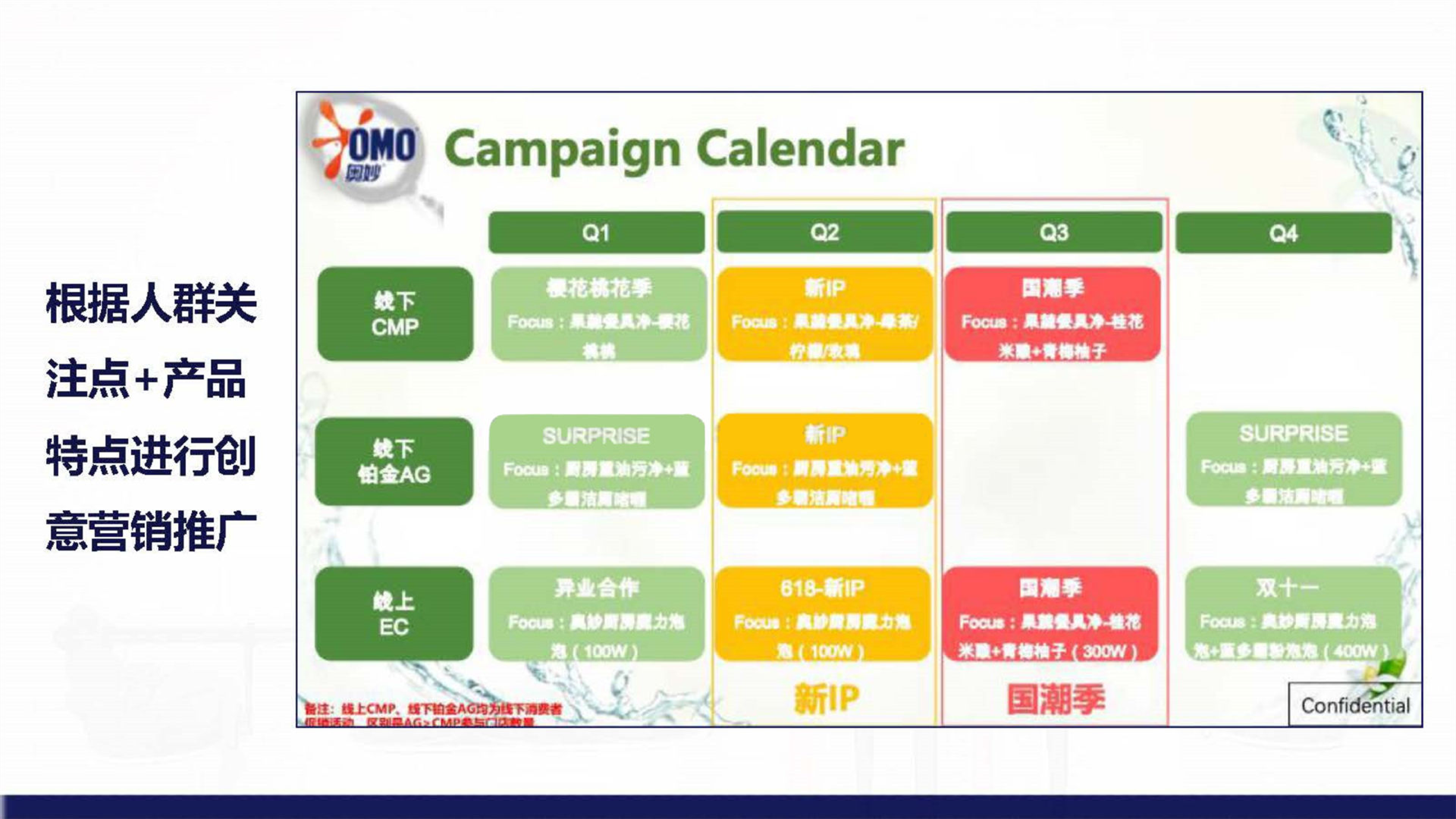 2022奥妙手洗产品品牌沟通计划OMO HDW campaign plan - 方案库