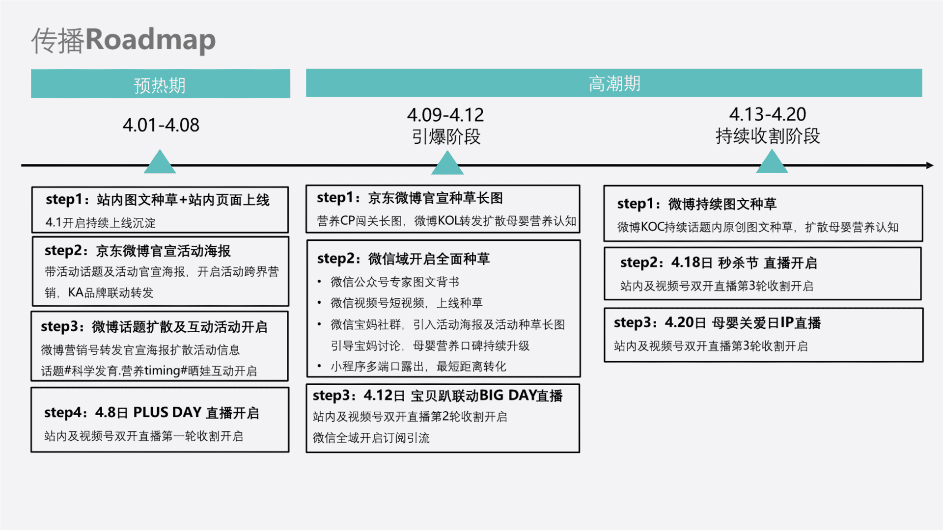 策划常用的Roadmap模板大全（第三弹） - 方案库