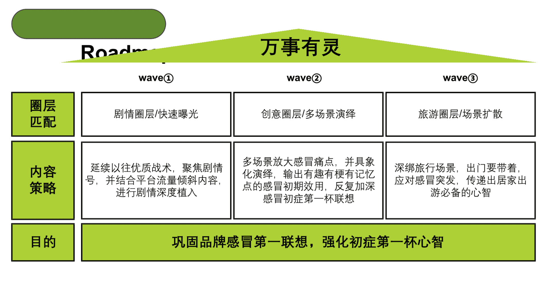 策划常用的Roadmap模板大全（第三弹） - 方案库